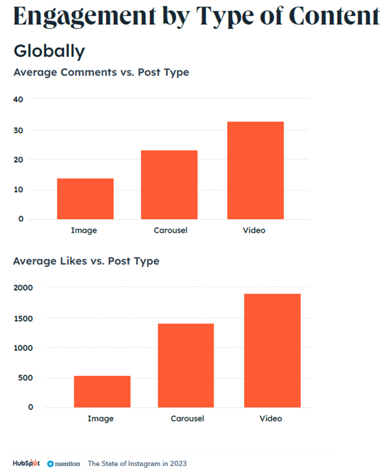 3 Key Findings: The State of Instagram in 2023 – DCG — the District ...
